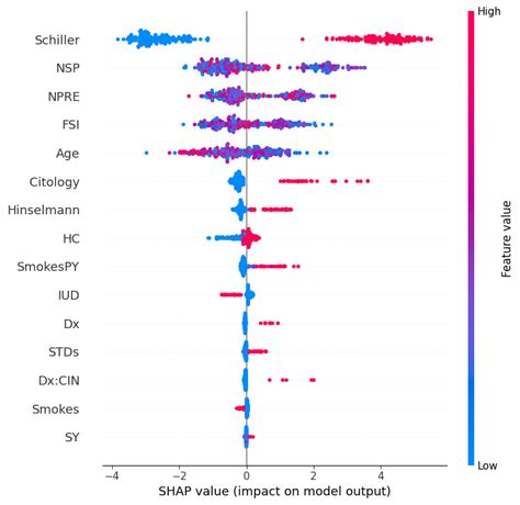 Global Explanation Of Stacking Model According To Shap Explainer Download Scientific Diagram
