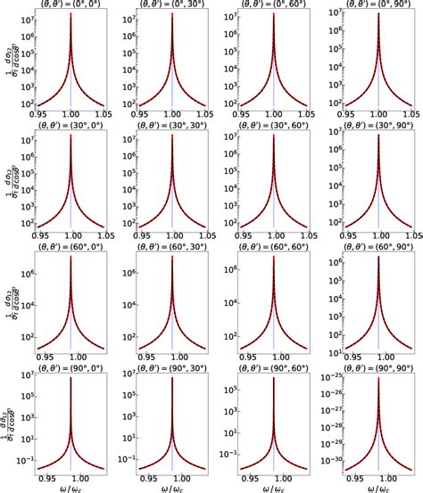 Polarization Dependent Resonant Differential Cross Section 1σ T Dσ