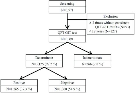 Flow Chart Of The Study Protocol We Screened 3571 Subjects Who