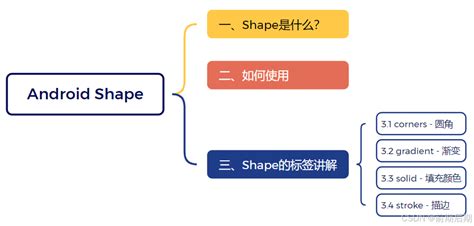 android shape是什么？渐变、描边、圆角，如何使用？真实场景使用 csdn博客