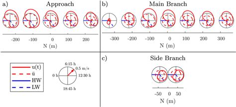 Flow Velocity Over The Full Tidal Cycle Of 25 Hr In Intervals Of 100 M