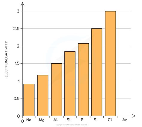 Electronegativity Trend Graph