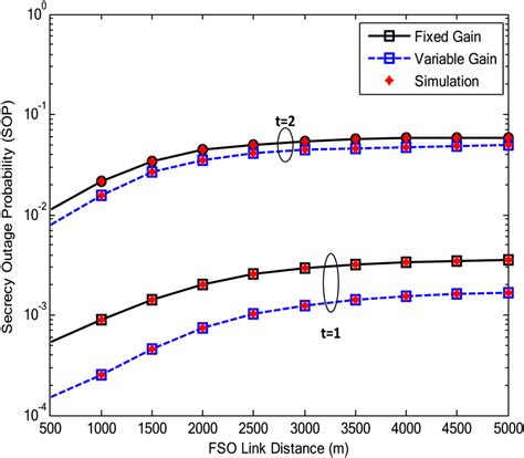 Secrecy Performance Over The Free‐space Optical Link Distance Under Download Scientific Diagram