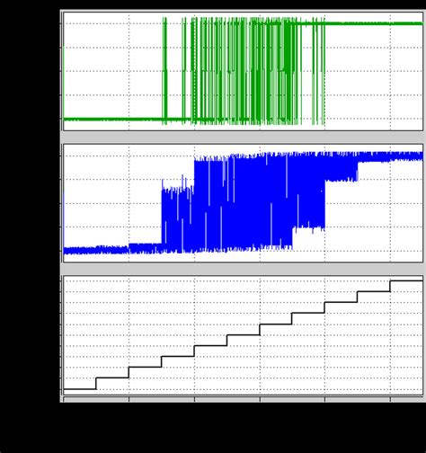 The Sampled Output Of The Stochastic Mram Based Building Block For Aqr Download Scientific