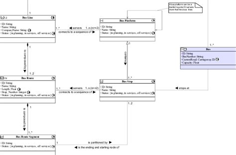 Logical Uml Model For A Bus Transit Network Download Scientific Diagram