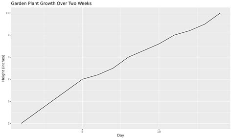 Crafting Narratives With Data An Introduction To Line Plots In R Codesignal Learn