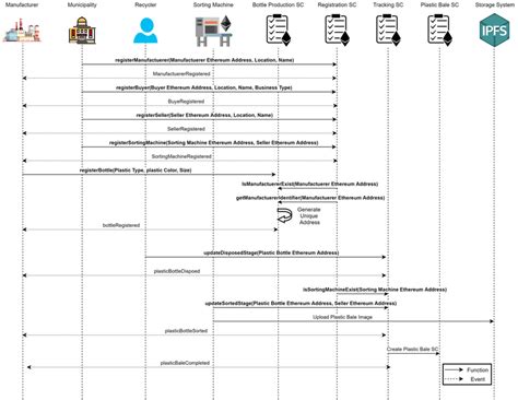 Sequence Diagram Showing The Function Calls And Events For Registering