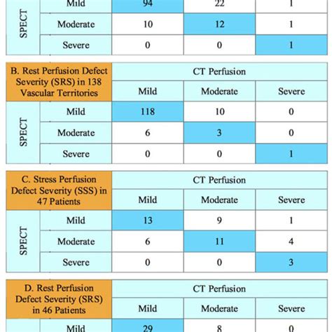 Radiation Exposure Of Ct Perfusion Versus Spect Mpi Estimated Download Scientific Diagram