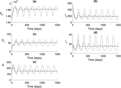 numerical solution of model 6 populations for different values of