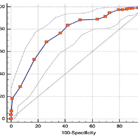 Receiver Operator Characteristics Curve Download Scientific Diagram
