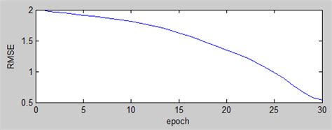 Gambar 9 Proses Konvergensi Dari Adaptive Neuro Fuzzy Download Scientific Diagram
