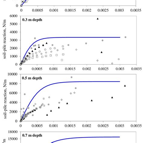 Comparison Of P Y Curves Download Scientific Diagram
