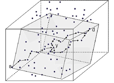 The Packet Started At S Using Progress Based Routing Like Compass Until Download Scientific
