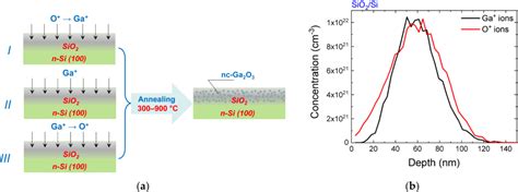 Figure 1 From Ion Beam Synthesis Of Gallium Oxide Nanocrystals In A Sio2 Si Dielectric Matrix