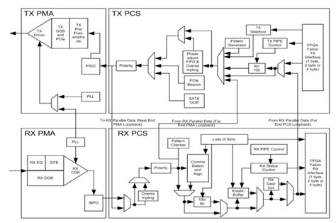 【fpga原型验证】fpga 技术：芯片和工具 当今的 Fpga 器件技术fpga验证 Csdn博客