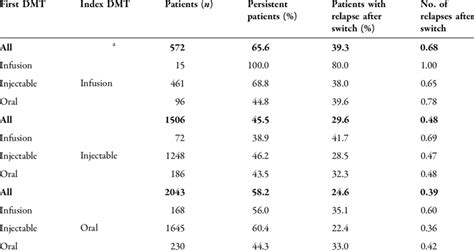 Persistence And Relapses By Dmt Switch Sequence Download Scientific Diagram