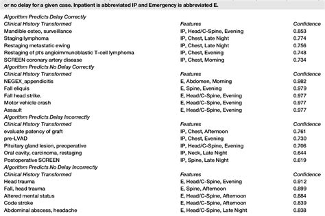 Table 2 From Algorithmic Prediction Of Delayed Radiology Turn Around