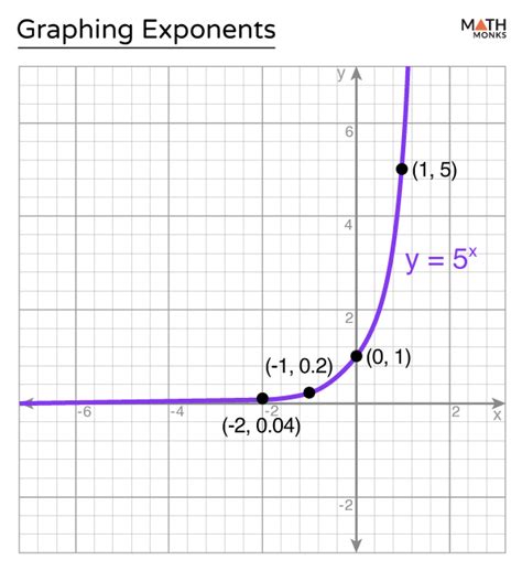 Graphing Exponents Rules Steps And Examples Graphing Exponents Rules Steps And Examples