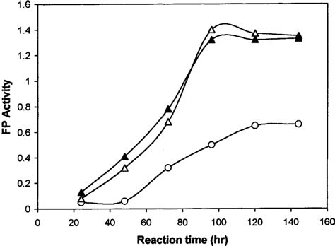 Effect Of Inoculum Concentration On Cellulase Production S Spore