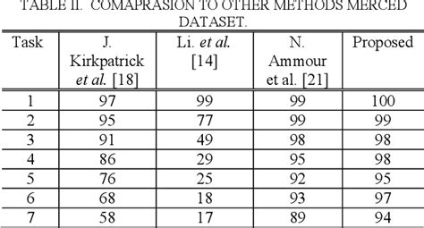 table ii from memory using data generator in continual learning for