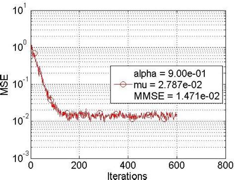 Representing The Convergence Of Algorithm For The Minimum Value Of Mmse