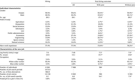 Characteristics Of The Estimation Sub Samples Download Scientific