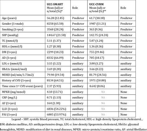 Table 1 From Real Time Imputation Of Missing Predictor Values In Clinical Practice Semantic