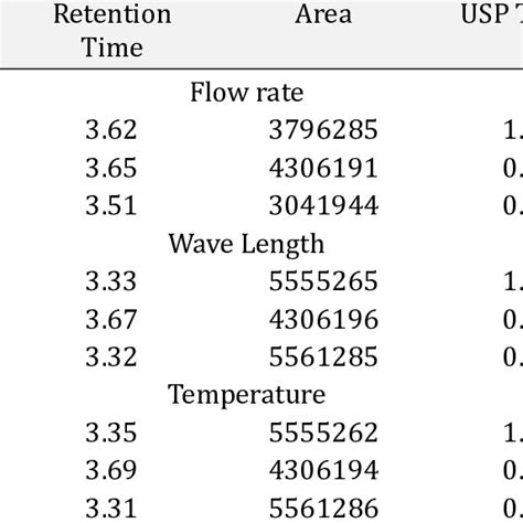 Assay Of Chromatogram A Blank B Standard Csample Download