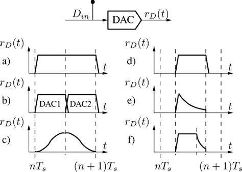 Normalized Impulse Response Of Different Feedback Dacs A Si Download Scientific Diagram