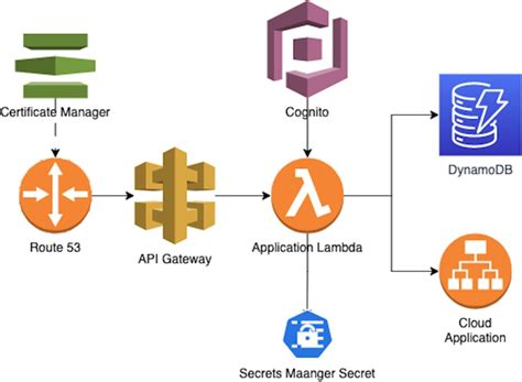 Scim V2 Connector Architecture And Implementation