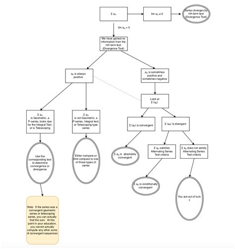 Series Test Flow Chart Plastics Identification Flow Chart Articles