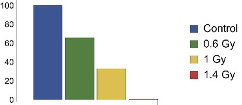Percentage Of The Pattern Retrieval Success Calculated From Network