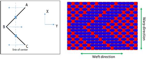 Modelling Of Auxetic Woven Structures For Composite Reinforcement