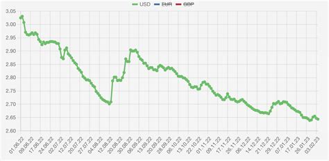 დოლარის კურსი დღეს საქართველოში Dolaris Kursi