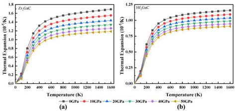 Temperature Eﬀect On Grüneisen Parameters At Diﬀerent Pressures For