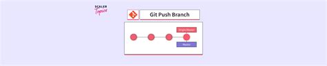 Git Push Branch Command Scaler Topics