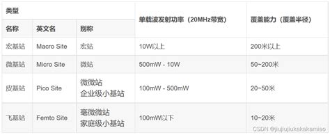 【5g通信网络架构与5g基站架构概述】 45g网络端到端资料 csdn博客