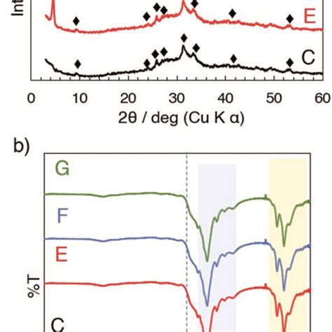 A The Xrd Patterns And B Ftir Spectra Of Samples C E F And G Download Scientific Diagram