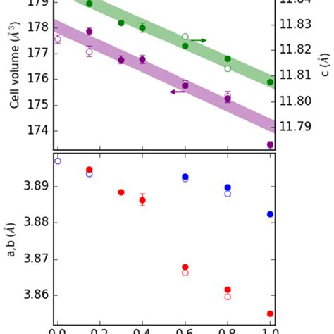 cell volume and lattice parameters the shaded lines are a guide to the