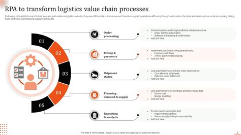 Rpa In Logistics Powerpoint Ppt Template Bundles Ppt Slide