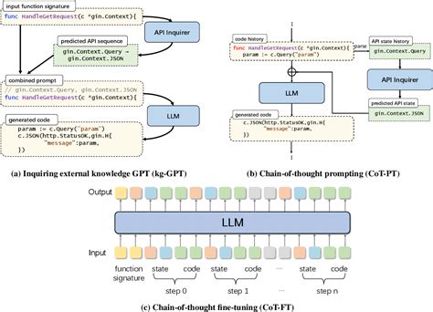 Figure 2 From On The Effectiveness Of Large Language Models In Domain
