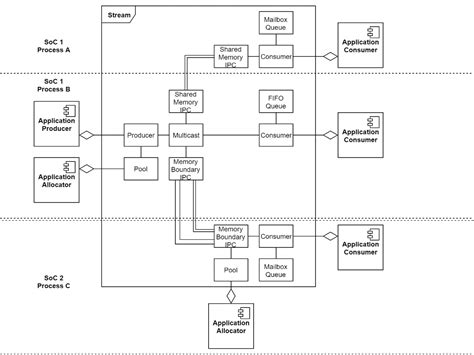NVIDIA DRIVE OS Linux SDK Developer Guide NvStreams NVIDIA Docs