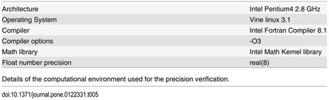 Computational Environment Download Table