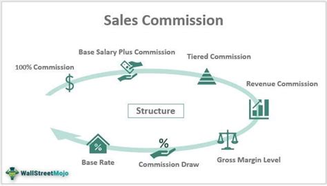 Sales Commission What Is It Structure Agreement Rate Format