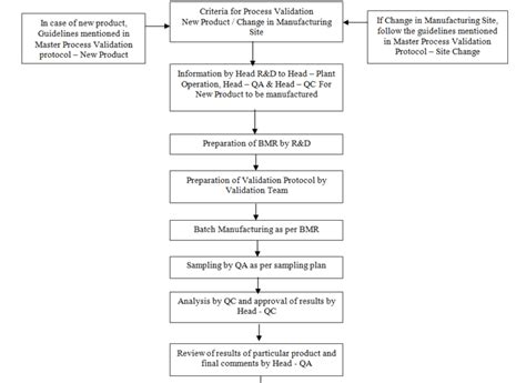 Sop For Process Validation Pharma Dekho