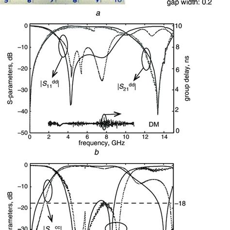 Photograph And S Parameters Of Uwb Bpf A Photograph And Dimensions All Download Scientific