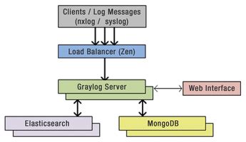 Watching The Logs Linux Magazine