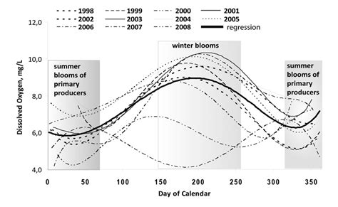 Dissolved Oxygen Seasonal Variability By Day Of Calendar Download Scientific Diagram