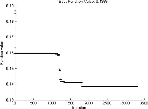 Plot Functions Of The Best Fitness Download Scientific Diagram