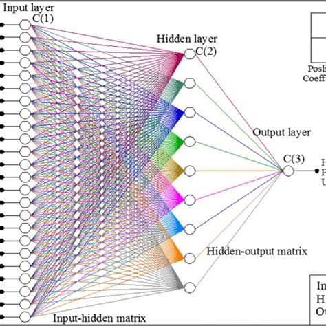 Schematic Diagram Of Neural Network For Proposed System Download Scientific Diagram Schematic Diagram Of Neural Network For Proposed System Download Scientific Diagram